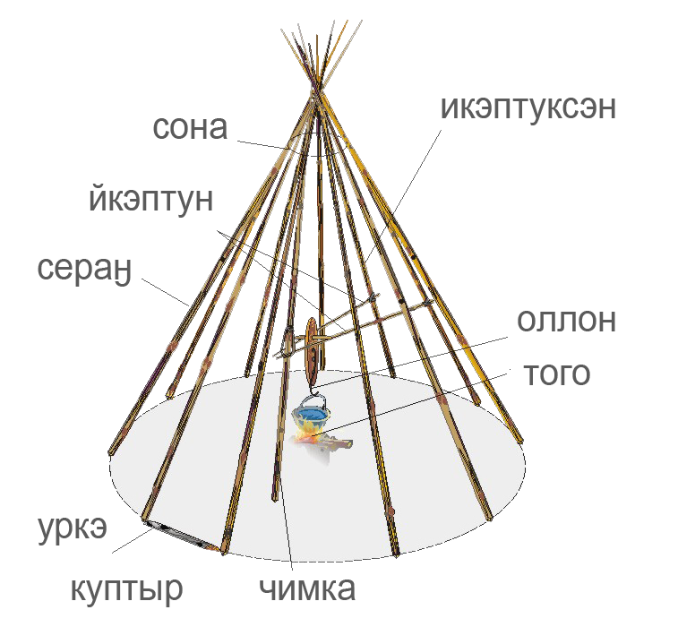 Basic Nouns of Evenki Language for Beginners : 네이버 블로그