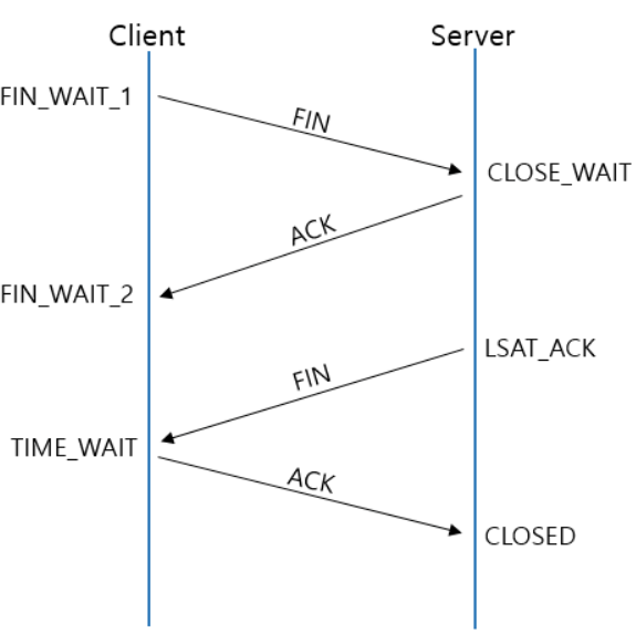 [ 네트워크 #4 ] TCP와 UDP 차이, 특징 : 네이버 블로그