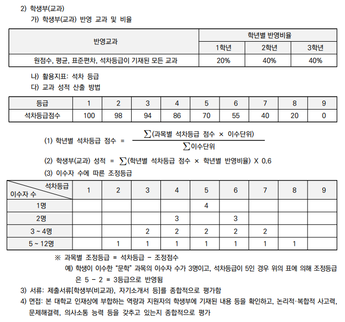 2021 고려대 학종 수시모집 학교추천전형 합격자 예상 내신 등급 및 대비 전략 네이버 블로그