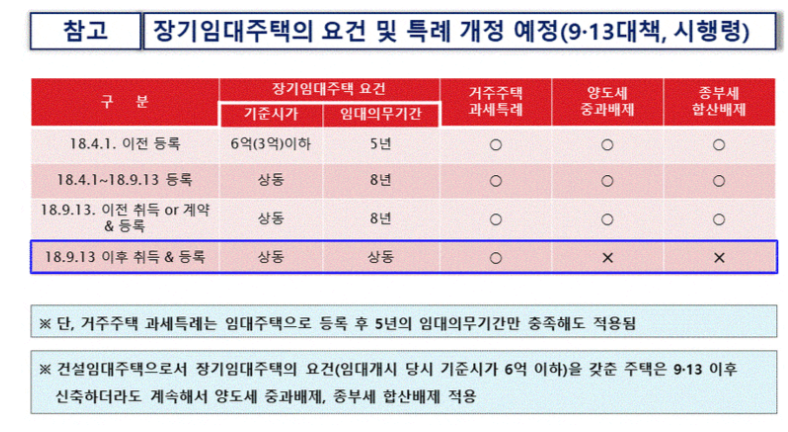 조정지역 조정지역 지정 전 계약한 분양권 및 일반 주택을 임대 등록하면 혜택이 있나요 네이버 블로그