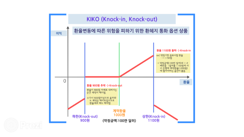KIKO _ Knock-In Knock-out option trading : 네이버 블로그