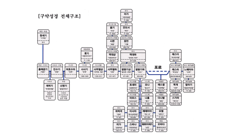 성경 통독일독을 위한 구약 신약의 구조와 요약 연대기 성경 네이버 블로그