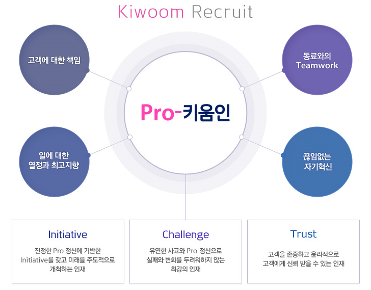 키움증권 업무직 신입 채용 합격자소서 평가기준과 작성법 공개 네이버 블로그