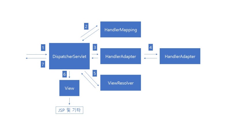 [SPRING] 스프링 MVC 기본구조 : 네이버 블로그