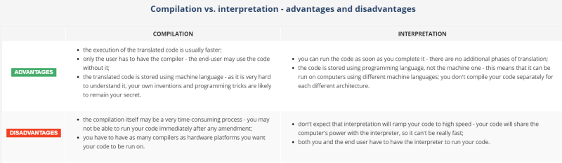 [파이썬] Compilation VS Interpretation : 네이버 블로그