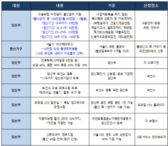임신출산혜택 양육수당 및 아동수당 출산지원금 고용보험 미적용자 출산급여지원 서울시 아이해피박스아이서울유