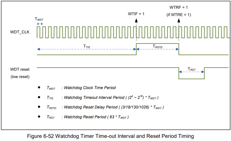[펌웨어] 왓치독 - WDT (feat. Nuvoton, NUC230) : 네이버 블로그