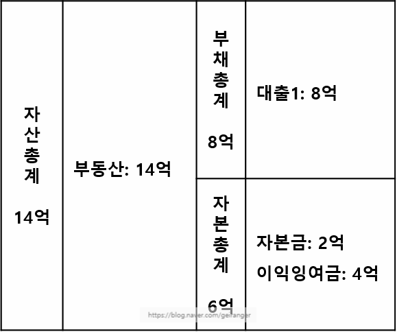 재무제표 1 재무상태표구 대차대조표 원리 네이버 블로그