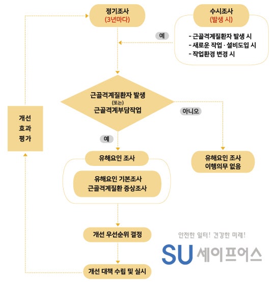 근골격계유해요인조사 컨설팅은 전문기관 세이프어스에서 네이버 블로그