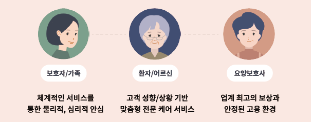 케어링 센터 소개 프리미엄 맞춤형 종합 방문재가요양 센터 케어링을 소개합니다 서울 경기권 방문요양센터 추천