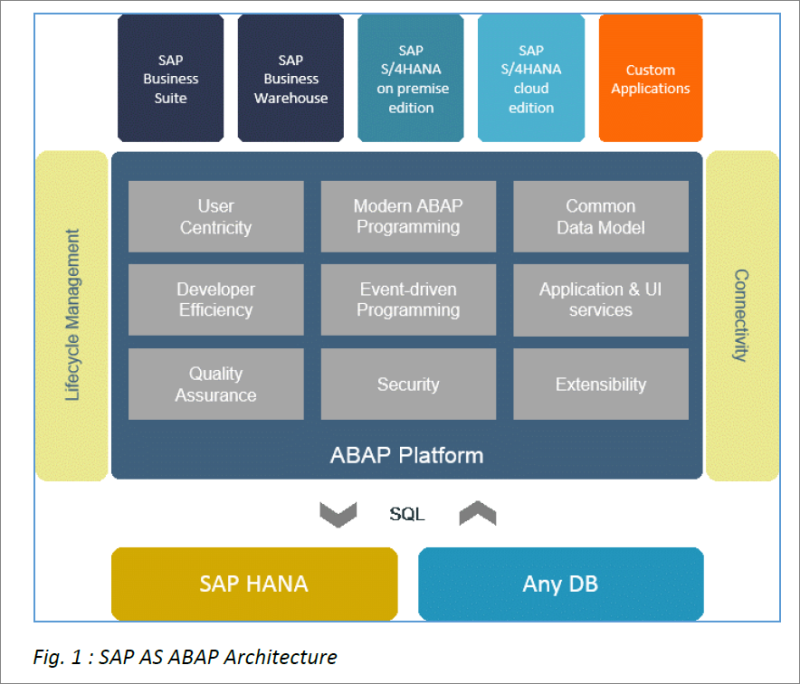 [ABAP 기초] NetWeaver SAP ABAP 7.52 SP04 Trial 실습환경구축(1) : 네이버 블로그