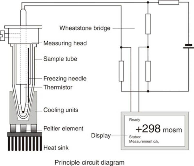 [삼투압 측정에 관하여] 빙점 방식 삼투압 측정기 : 네이버 블로그