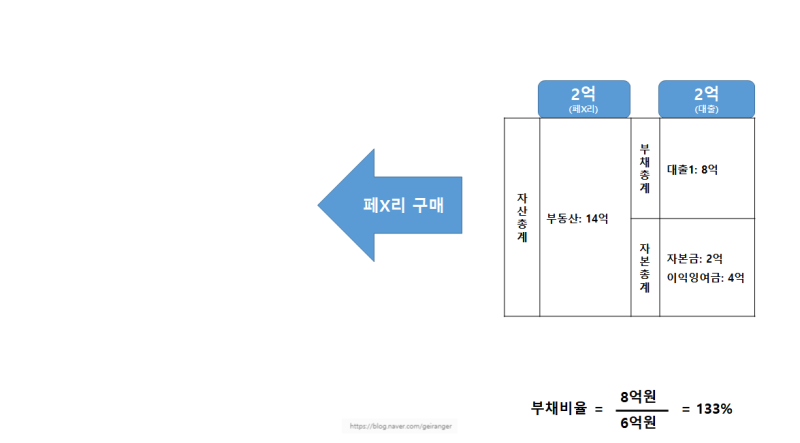 재무제표 1 재무상태표구 대차대조표 원리 네이버 블로그