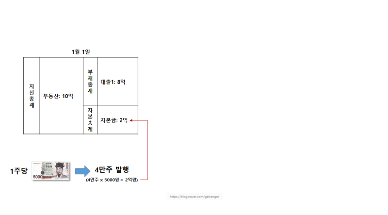 재무제표 1 재무상태표구 대차대조표 원리 네이버 블로그