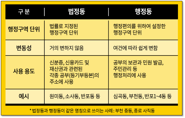 법정동 행정동 의미와 차이점 행정동 찾기 검색 방법 네이버 블로그