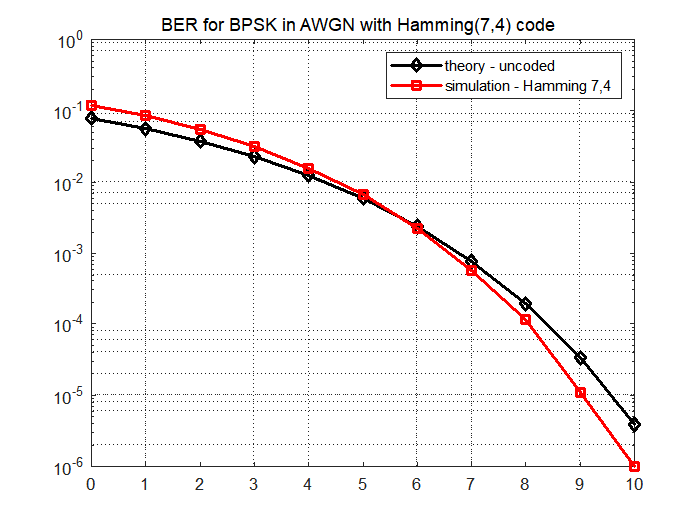 BPSK Hamming 7,4코드 MATLAB simulation : 네이버 블로그