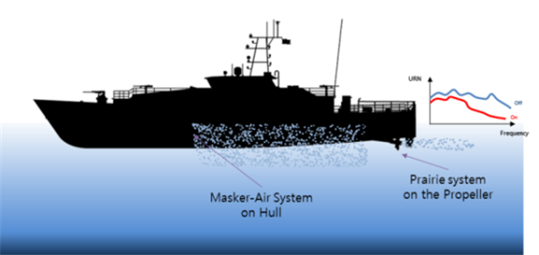 공기분사를 이용한 함정 수중방사소음 저감 기술 : 네이버 블로그