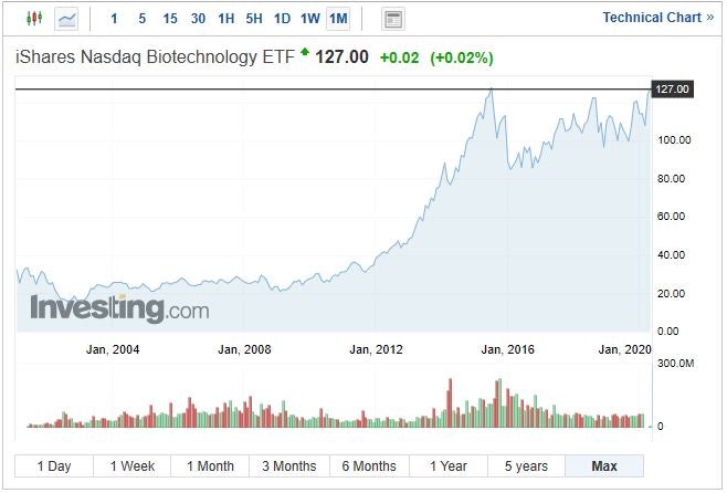 IBB ETF - 미국 나스닥에 상장된 바이오테크 기업에 투자하는 ETF : 네이버 블로그