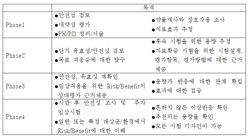 임상시험 0상 1상 2상 3상 4상 1부 네이버 블로그