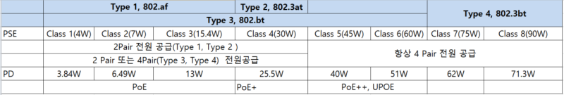 PoE(Power Over Ethernet) : 네이버 블로그