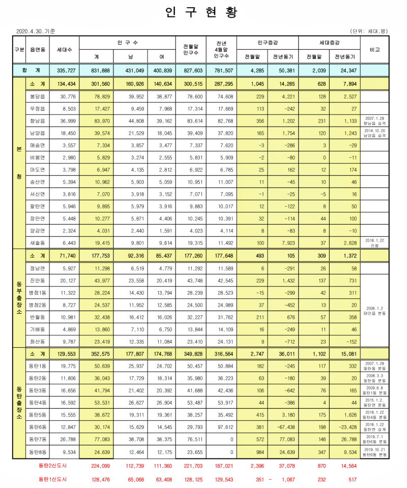 20년 4월말 기준 화성시 및 동탄신도시 인구 현황 네이버 블로그