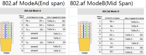 PoE(Power Over Ethernet) : 네이버 블로그