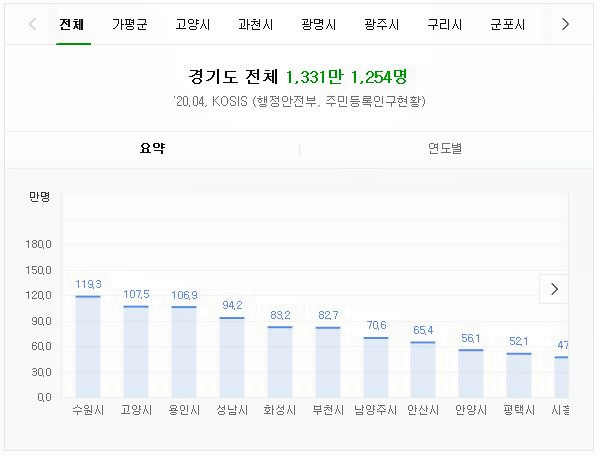 20년 4월말 기준 화성시 및 동탄신도시 인구 현황 네이버 블로그