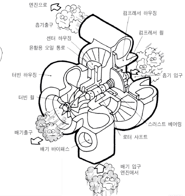 Bmw 320d 정비 N47 엔진 실린더 헤드 커버 및 터보차저 누유 수리 Feat 피트모션 네이버 블로그
