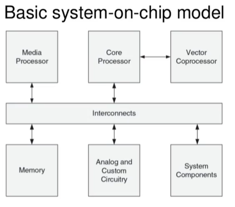 Lecture [8-1] ASIC, ASSP, FPGA, SoC ~ : 네이버 블로그