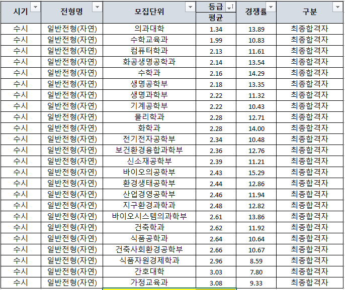 고려대 수시 입결 내 모든 준비물은 준비됐나요 클릭하세요