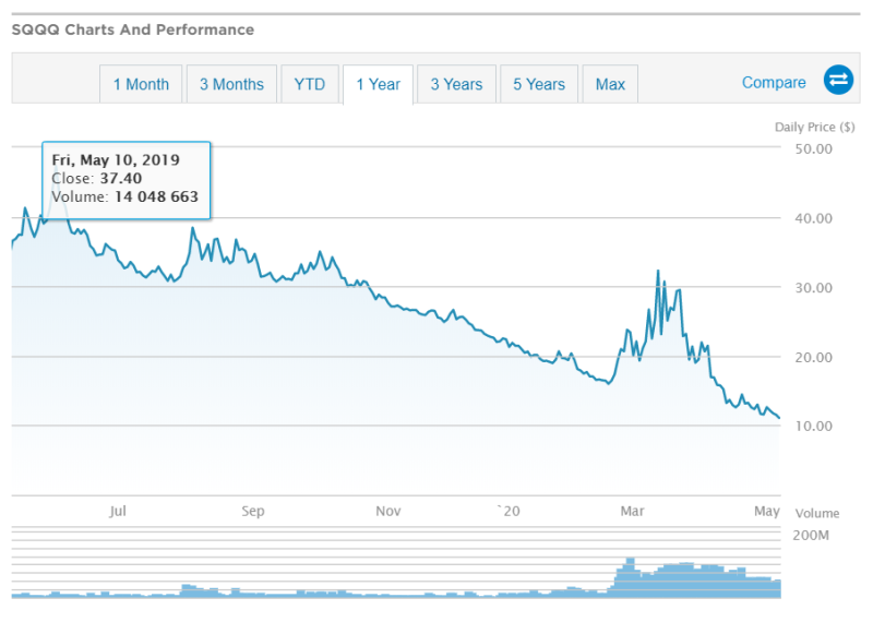 [미국 ETF] TQQQ,SQQQ ETF 분석하기(FEAT. 레버리지, 인버스) : 네이버 블로그