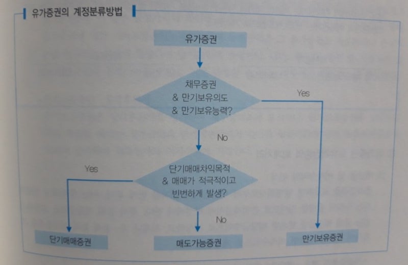 유동자산의 종류 당좌자산현금및현금성자산 단기투자자산 네이버 블로그
