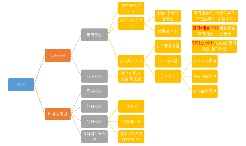 유동자산의 종류 당좌자산현금및현금성자산 단기투자자산 네이버 블로그