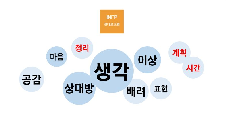 Mbti성격유형 Infp 잔다르크형열정적인중재자 장점 단점 직업 스타일 말투 가치관 연애 특징 네이버 블로그