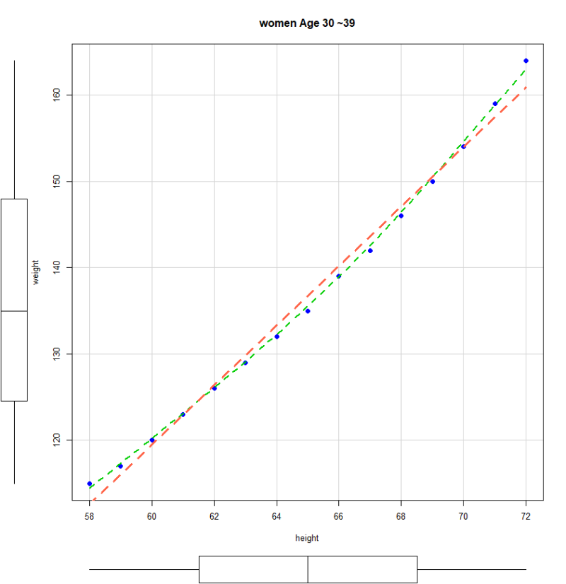 R을 이용한 Ols회귀분석 Regression 최소제곱 회귀의 유래 단순선형회귀 다항회귀 박중희 네이버 블로그