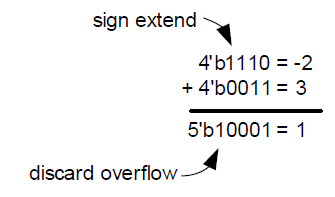 [Day25] signed arithmetic 공부(논문 정리) : 네이버 블로그