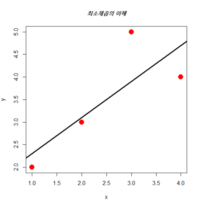 R을 이용한 Ols회귀분석 Regression 최소제곱 회귀의 유래 단순선형회귀 다항회귀 박중희 네이버 블로그