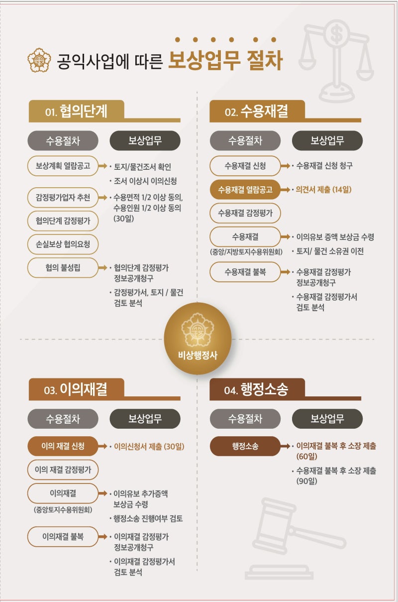 대구 토지보상 1346 증액 도로건설공사 보훈병원 수밭마을 수용재결의견서 이의재결이의신청서 대구행정사 비상행정사