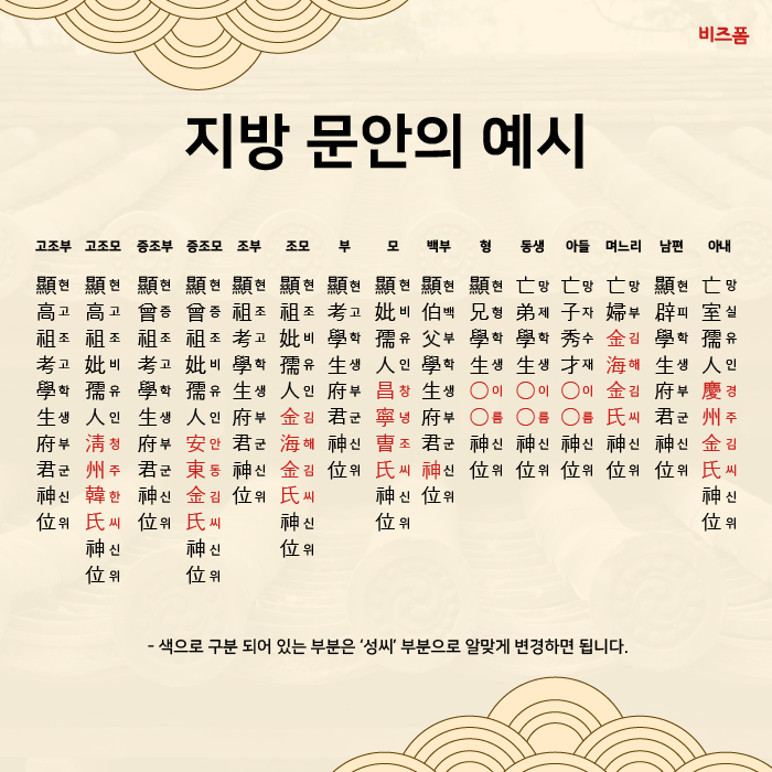 제사 지방 쓰는법 부모님 할머니 등 제사 때 필요한 지방 양식 네이버 블로그