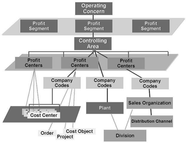 SAP CO #1. Overview : 네이버 블로그