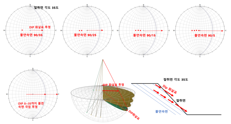 평사 투영을 알아보자 " Number 5. Daylight envelope 과 Friction Cone" : 네이버 블로그