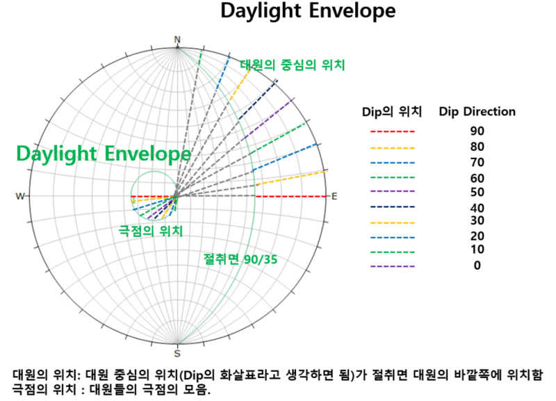 평사 투영을 알아보자 " Number 5. Daylight envelope 과 Friction Cone" : 네이버 블로그