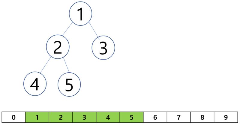 [C언어][자료구조] Binary Search Tree/이진탐색트리 + Heap/힙 ADT : 네이버 블로그