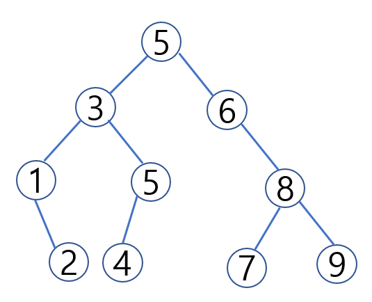 [C언어][자료구조] Binary Search Tree/이진탐색트리 + Heap/힙 ADT : 네이버 블로그
