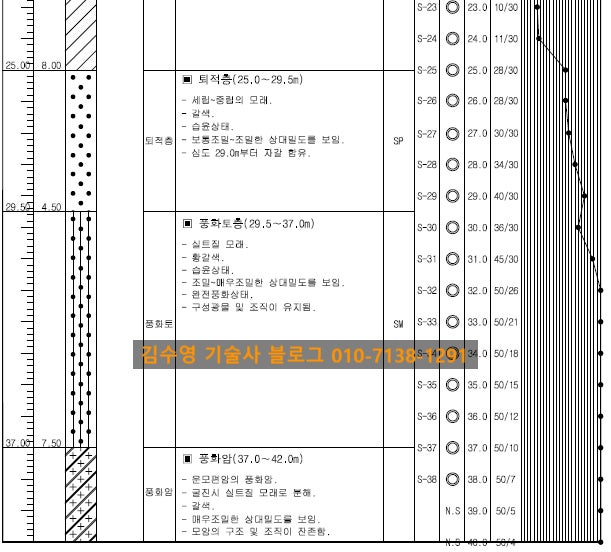 건축물착공신고서류 중 지질조사보고서지반조사보고서를 위한 시추조사 필요하면 연락주세요 김수영 기술사 010 7138 1291