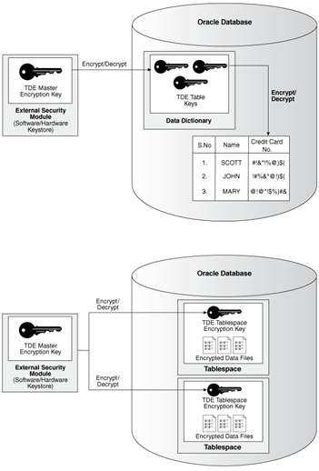 Oracle TDE(Transparent Data Encryption)의 암호키 관리 : 네이버 블로그