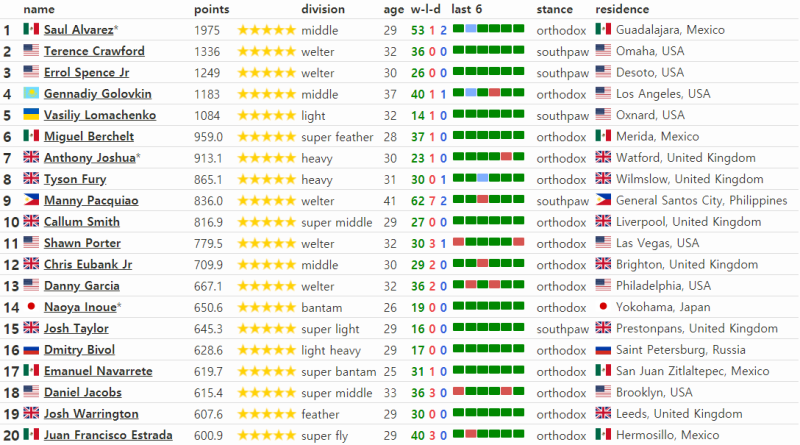 [Boxing]현역 세계 최고 복싱(권투)선수 순위 TOP 10은? : 네이버 블로그