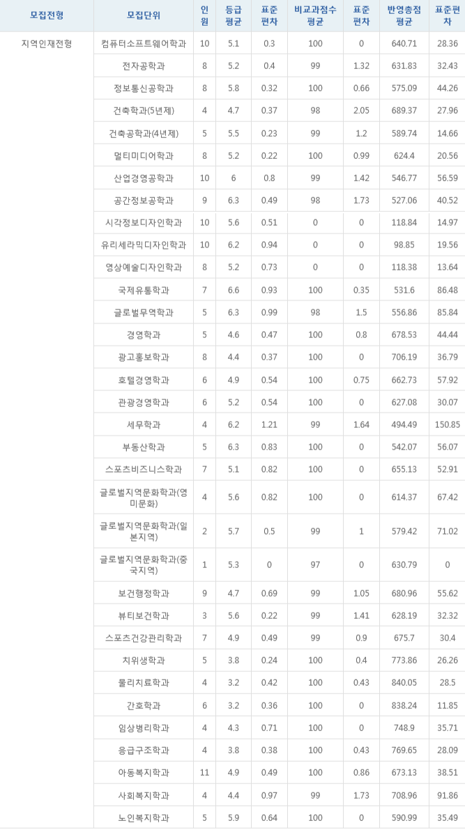 남서울대 수시등급 내신 낮아도 비교과와 자기소개서로 1단계 통과 후 면접 간호학과지역인재 수능최저 변수 네이버 블로그