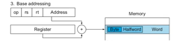 Micro Computer [16] ARM Assembly Language Programming 6 with Raspberrypi : 네이버 블로그