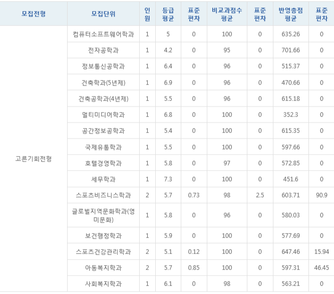 남서울대 수시등급 내신 낮아도 비교과와 자기소개서로 1단계 통과 후 면접 간호학과지역인재 수능최저 변수 네이버 블로그